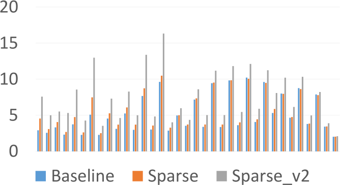 Accelerating Convolutional Neural Networks via Activation Map Compression | DeepAI