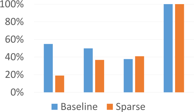 Accelerating Convolutional Neural Networks via Activation Map Compression | DeepAI