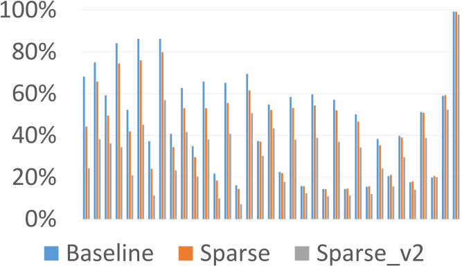 Accelerating Convolutional Neural Networks via Activation Map Compression | DeepAI