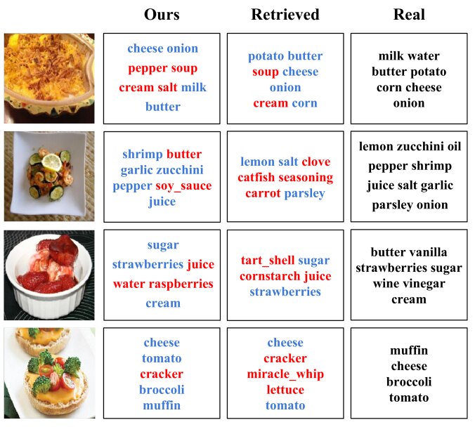 Inverse Cooking: Recipe Generation from Food Images | DeepAI
