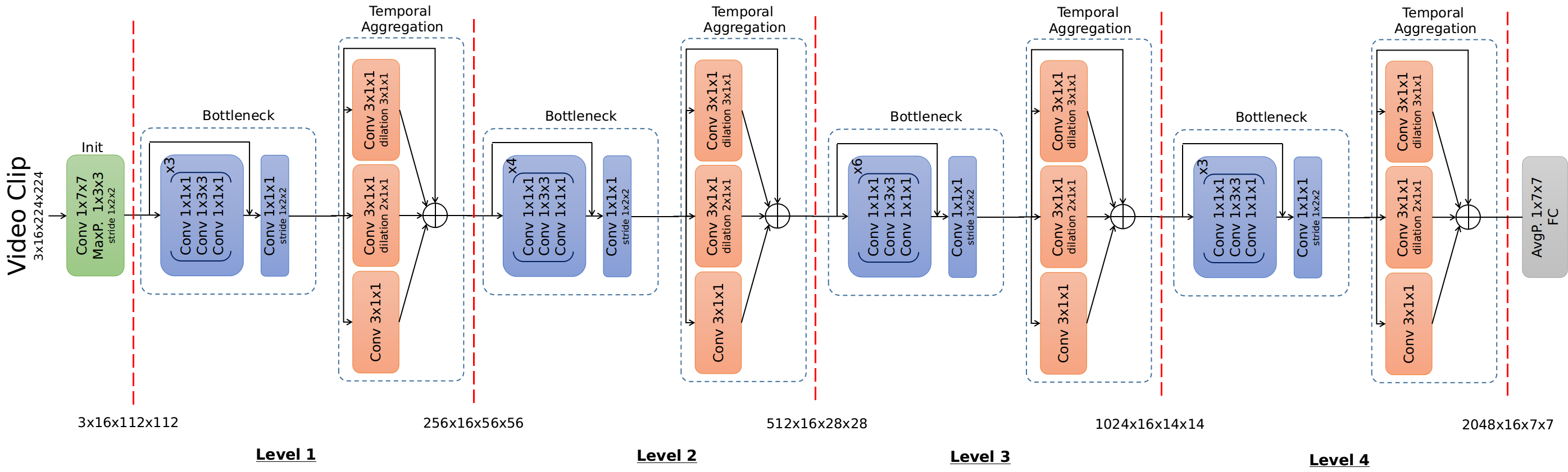 Tan Temporal Aggregation Network For Dense Multi Label Action
