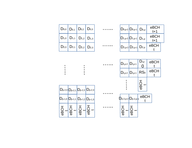 Scalable Block-Wise Product BCH Codes | DeepAI