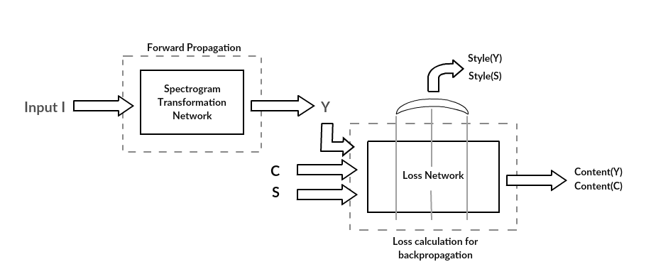 Autoencoder Based Architecture For Fast And Real Time Audio Style Transfer Deepai