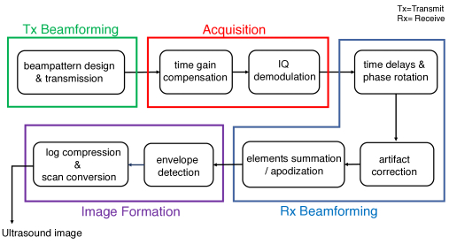 Learning beamforming in ultrasound imaging | DeepAI