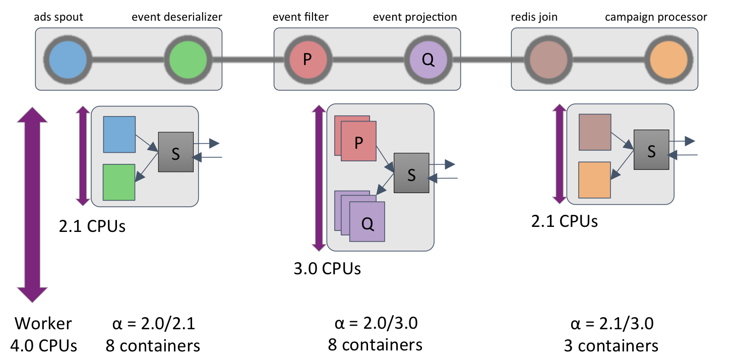 Trevor Automatic Configuration And Scaling Of Stream Processing Pipelines Deepai