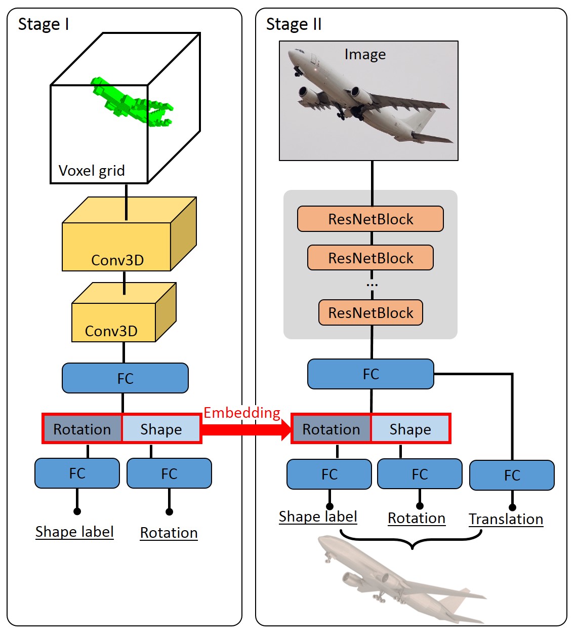 Learning a Disentangled Embedding for Monocular 3D Shape Retrieval and Pose Estimation | DeepAI