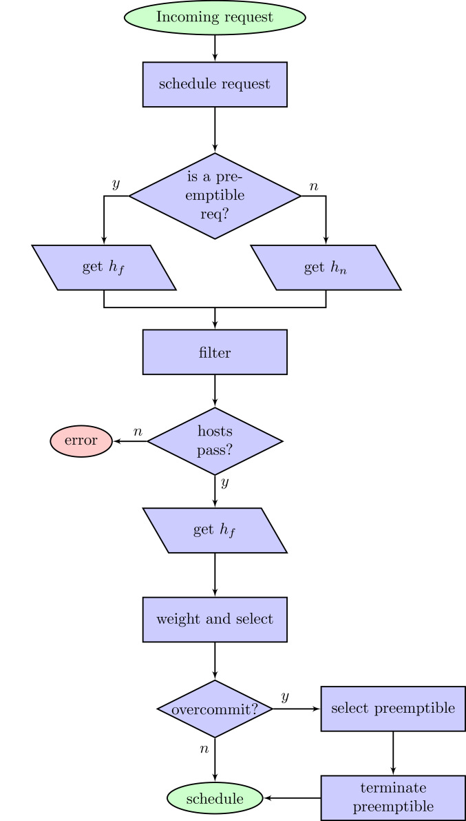 An efficient cloud scheduler design supporting preemptible instances ...