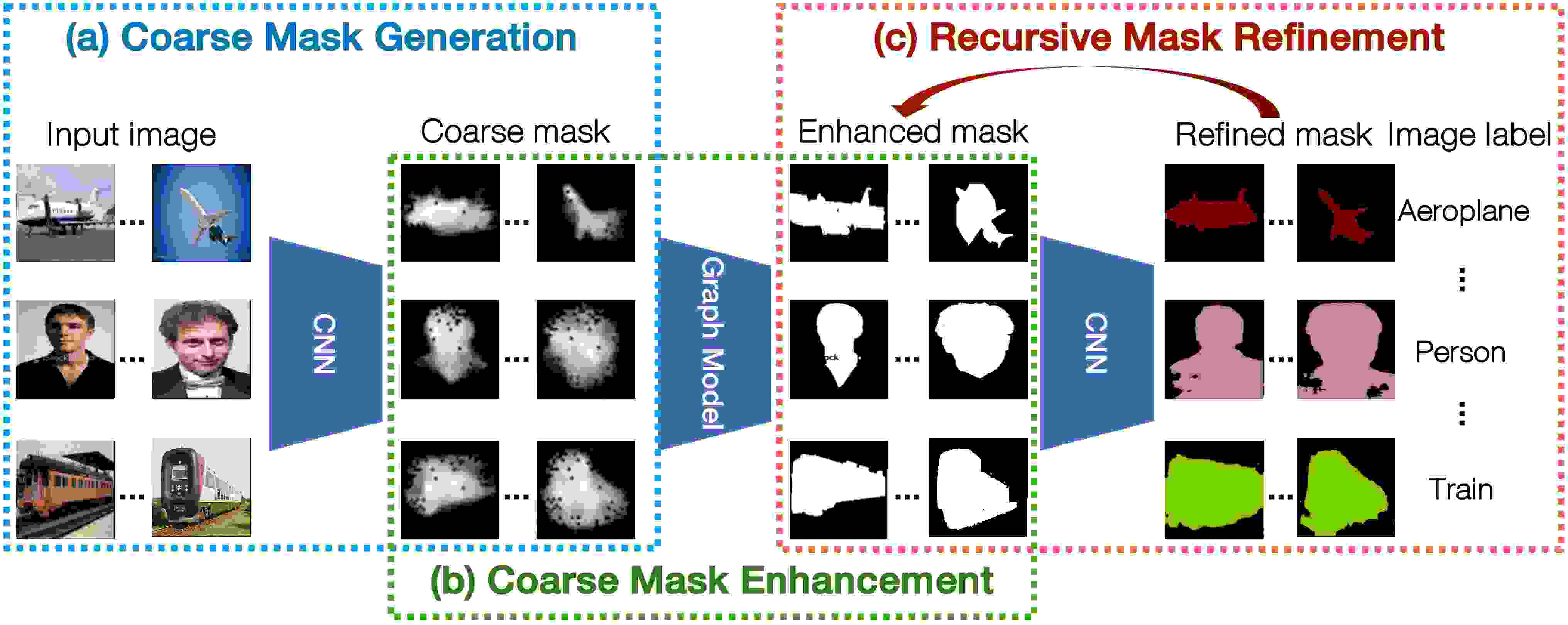 Coarse-to-fine Semantic Segmentation from Image-level Labels | DeepAI