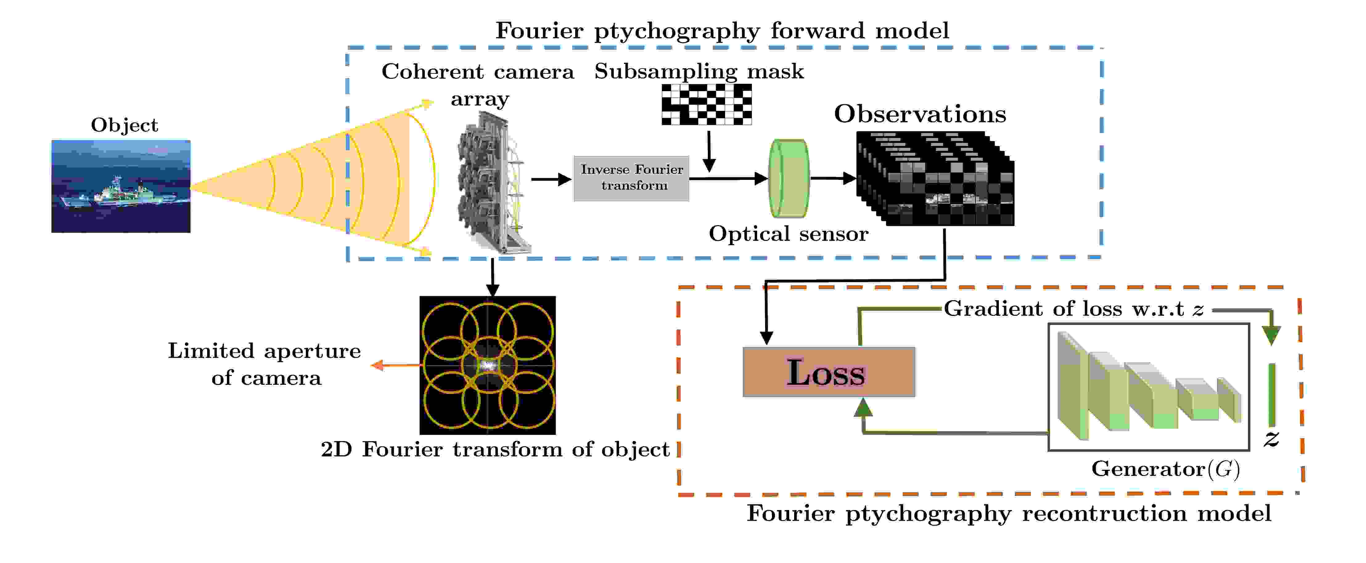 Deep Ptych: Subsampled Fourier Ptychography using Generative Priors | DeepAI