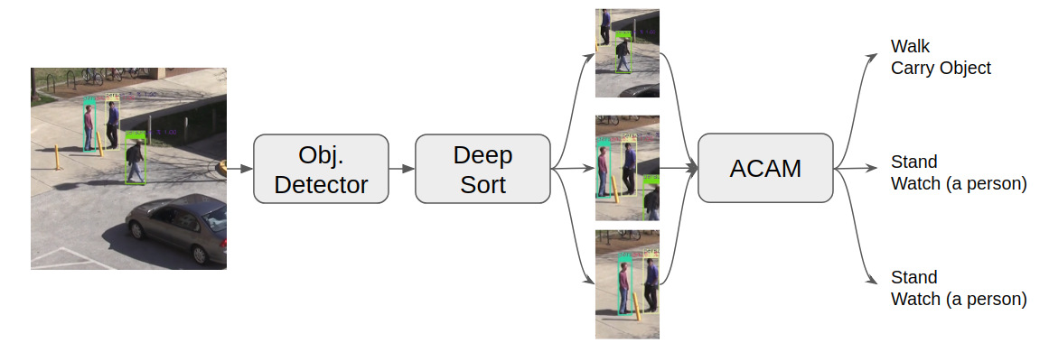 Actor Conditioned Attention Maps for Video Action Detection | DeepAI