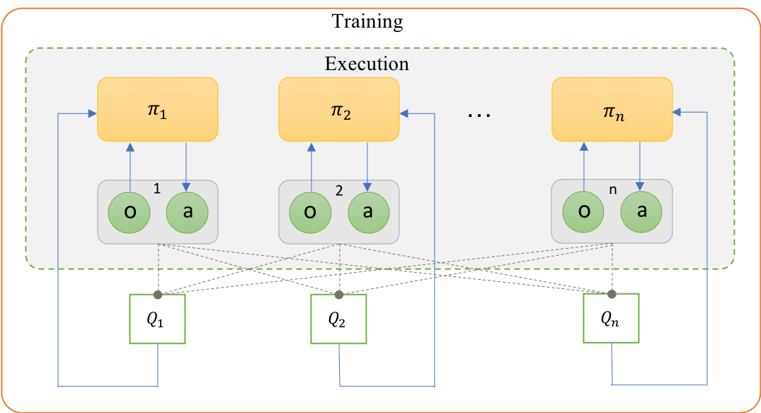 Deep Reinforcement Learning for Multi-Agent Systems: A Review of ...