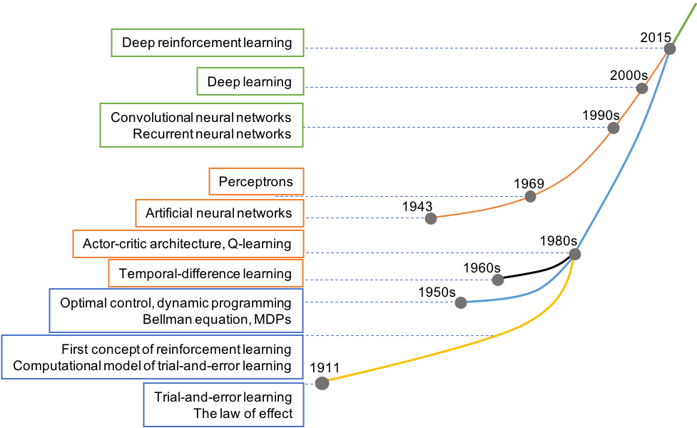 Deep Reinforcement Learning for Multi-Agent Systems: A Review of ...