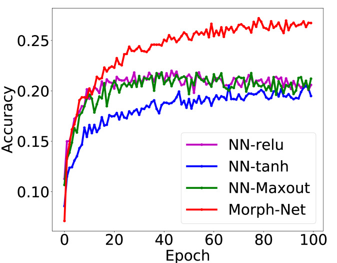 Dense Morphological Network: An Universal Function Approximator | DeepAI