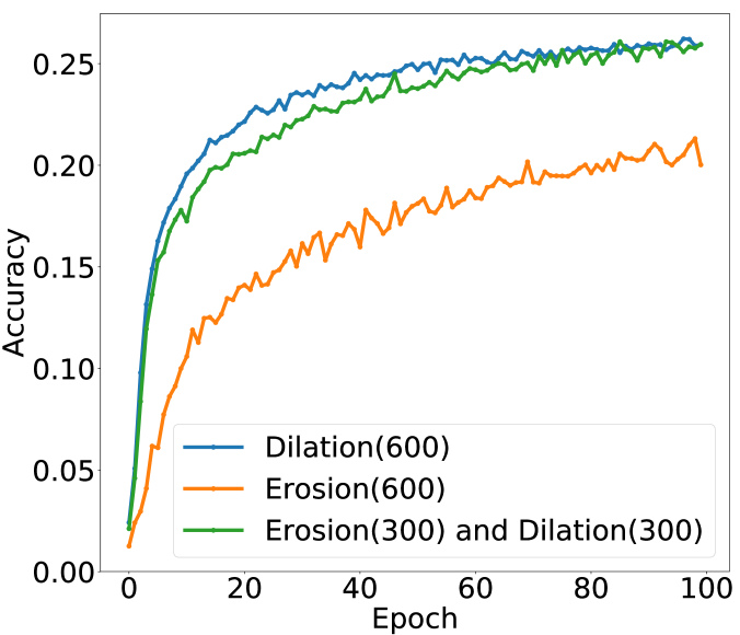 Dense Morphological Network: An Universal Function Approximator | DeepAI