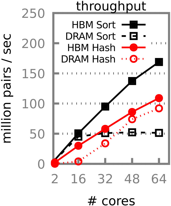 StreamBox-HBM: Stream Analytics on High Bandwidth Hybrid Memory | DeepAI