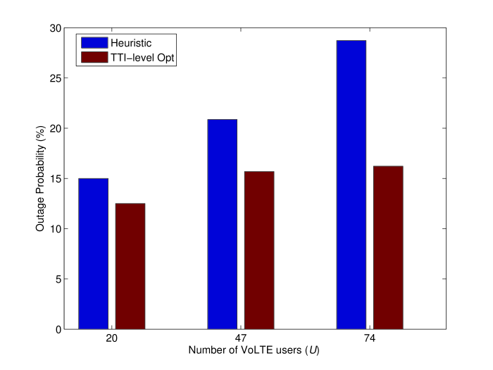 Scheduling for VoLTE: Resource Allocation Optimization and Low ...