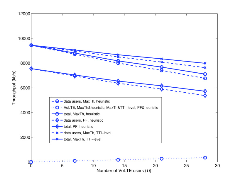 Scheduling for VoLTE: Resource Allocation Optimization and Low ...