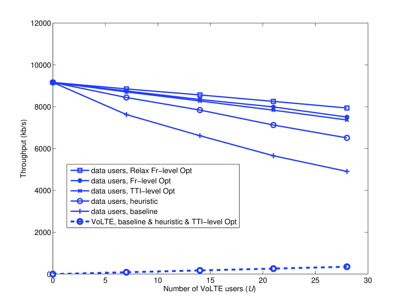 Scheduling for VoLTE: Resource Allocation Optimization and Low ...
