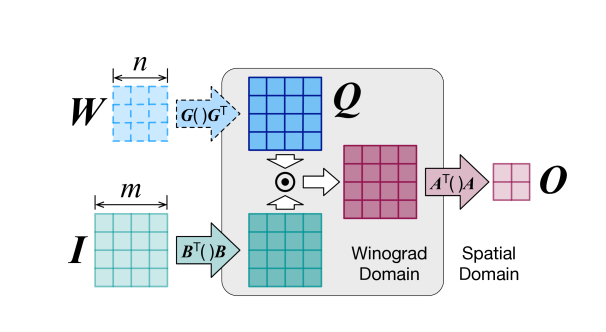 Spatial-Winograd Pruning Enabling Sparse Winograd Convolution | DeepAI