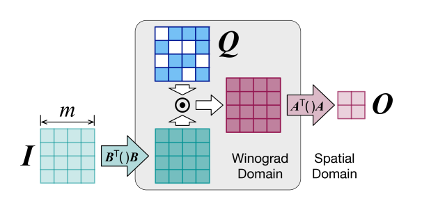 Spatial Winograd Pruning Enabling Sparse Winograd Convolution Deepai 2569