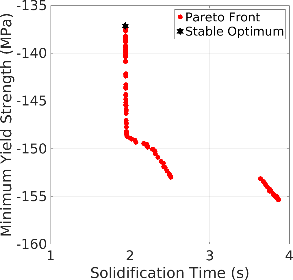 Genetic Algorithm Based Multi Objective Optimization Of Solidification In Die Casting Using Deep