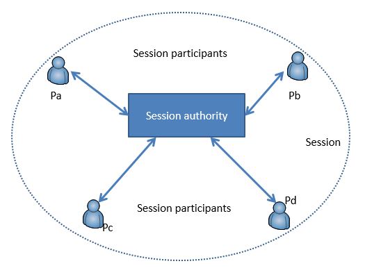 A Scalable Model for Secure Multiparty Authentication | DeepAI