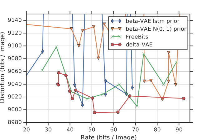 Preventing Posterior Collapse with delta-VAEs | DeepAI