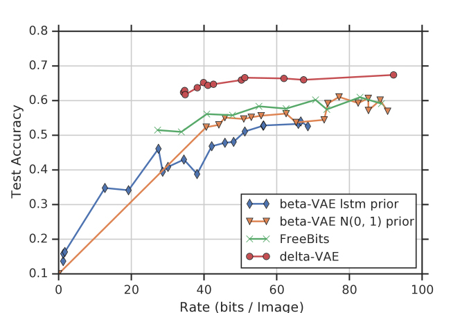 Preventing Posterior Collapse with delta-VAEs | DeepAI