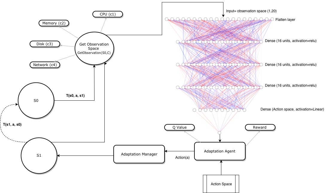 A Deep Recurrent Q Network Towards Self Adapting Distributed Microservices Architecture Deepai