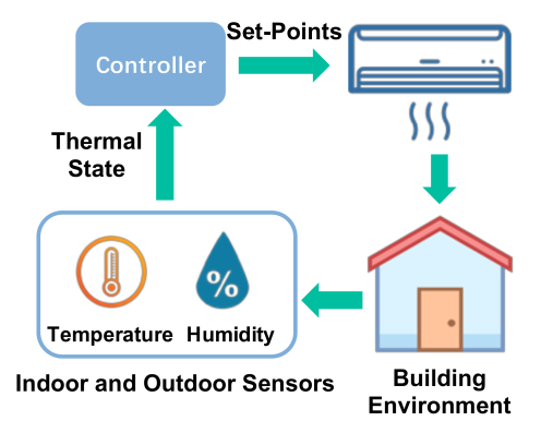Energy-Efficient Thermal Comfort Control in Smart Buildings via Deep ...