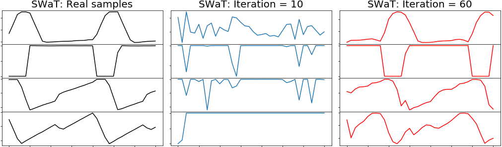 Mad Gan Multivariate Anomaly Detection For Time Series Data With Generative Adversarial