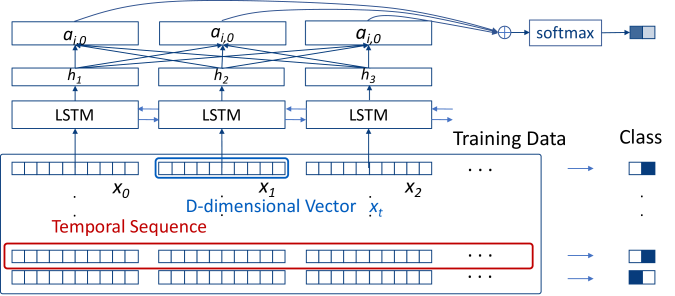 Visual Reasoning of Feature Attribution with Deep Recurrent Neural Networks | DeepAI