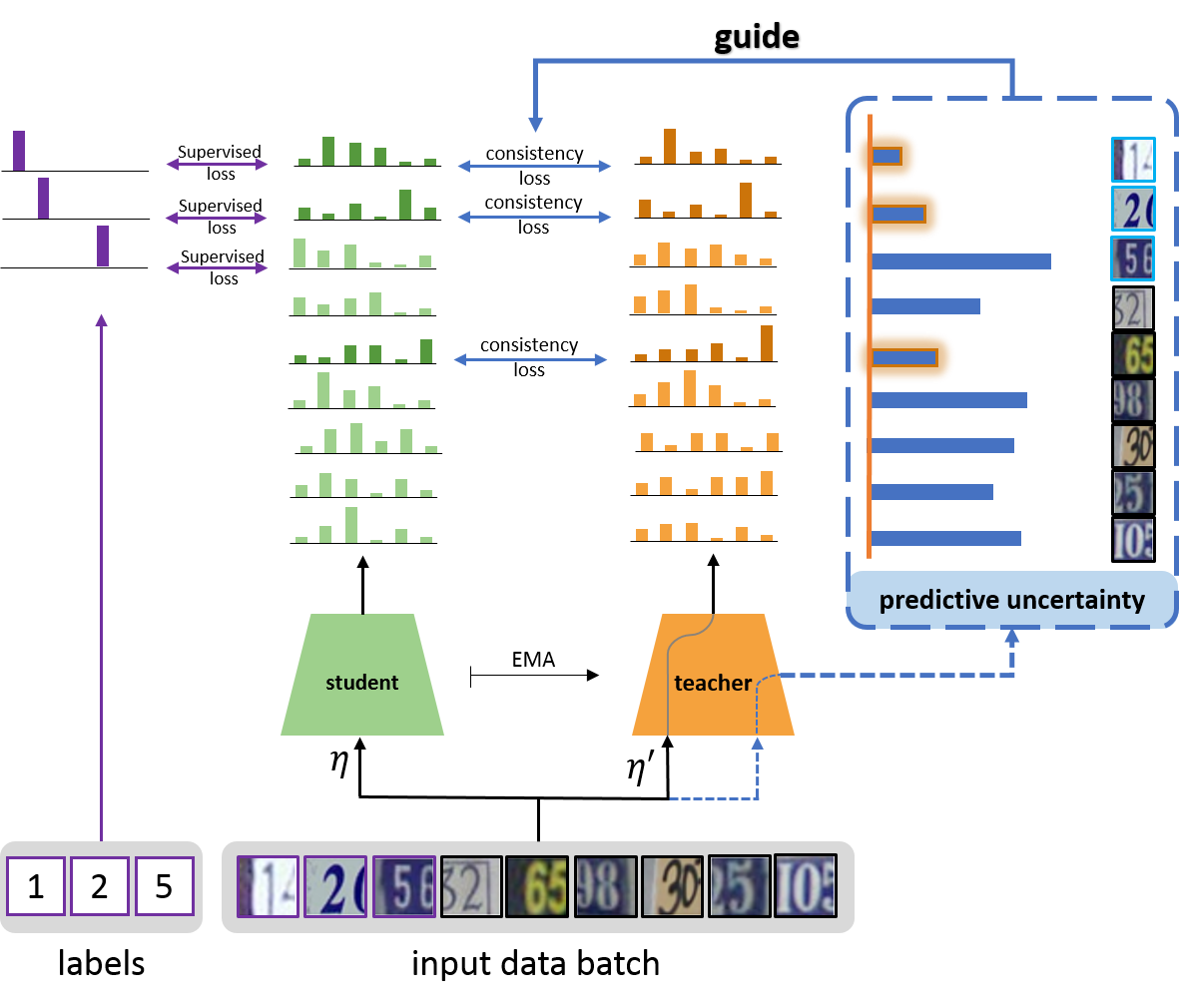 Certainty-Driven Consistency Loss for Semi-supervised Learning | DeepAI