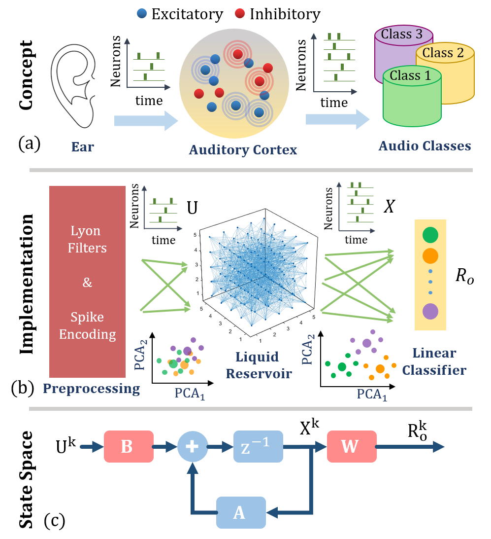 Predicting Performance using Approximate State Space Model for Liquid ...