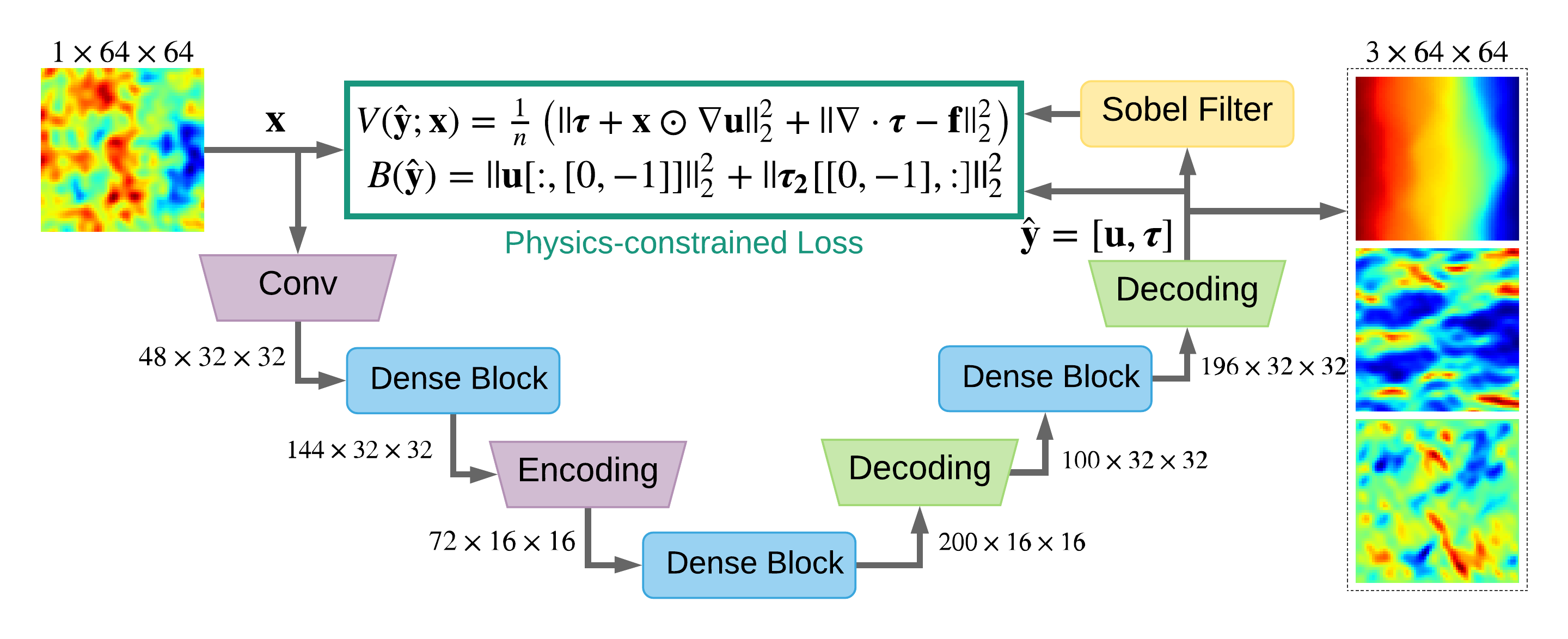 Physics-Constrained Deep Learning for High-dimensional Surrogate Modeling and Uncertainty ...