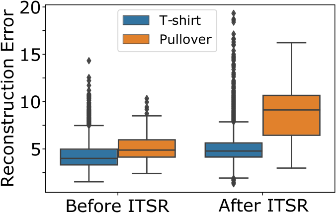 Robust Anomaly Detection in Images using Adversarial Autoencoders | DeepAI