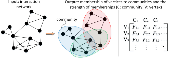 Communitygan Community Detection With Generative Adversarial Nets Deepai 