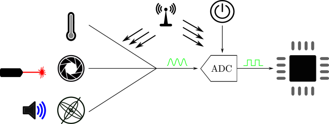 SoK: Taxonomy and Challenges of Out-of-Band Signal Injection Attacks ...