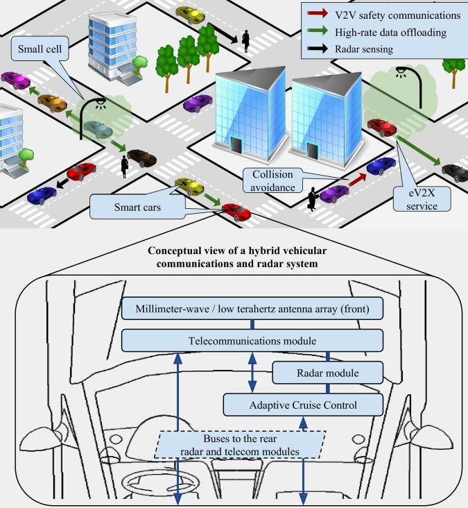 On Unified Vehicular Communications and Radar Sensing in Millimeter ...