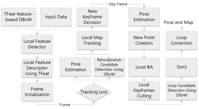 DF-SLAM: A Deep-Learning Enhanced Visual SLAM System based on Deep ...