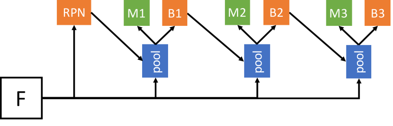 Hybrid Task Cascade for Instance Segmentation | DeepAI