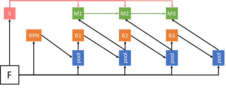 Hybrid Task Cascade for Instance Segmentation | DeepAI