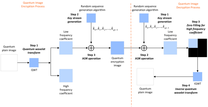 Adaptive Quantum Image Encryption Method Based On Wavelet Transform 0174