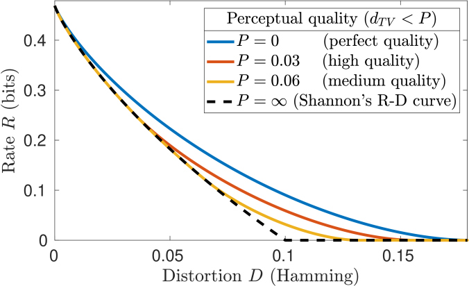 Rethinking Lossy Compression The Rate Distortion Perception Tradeoff Deepai 
