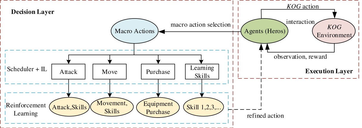 Hierarchical Reinforcement Learning for Multi-agent MOBA Game | DeepAI