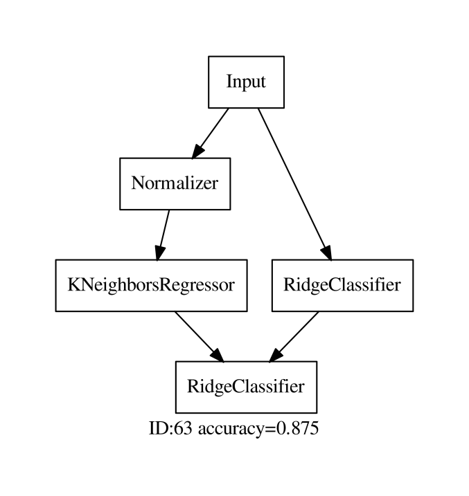 Darwinml A Graph Based Evolutionary Algorithm For Automated Machine Learning Deepai