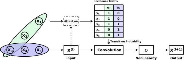 Hypergraph Convolution And Hypergraph Attention Deepai 