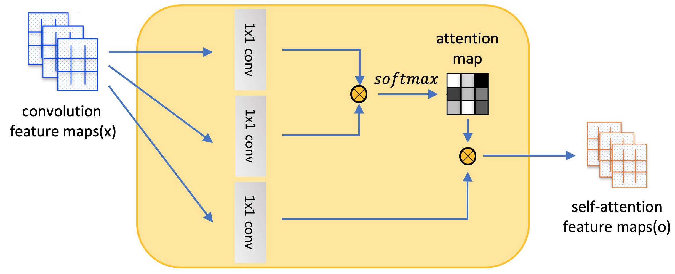 Unsupervised Image-to-Image Translation with Self-Attention Networks ...
