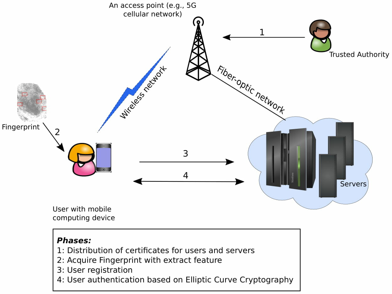 Authentication and Authorization for Mobile IoT Devices using Bio-features: Recent Advances and ...