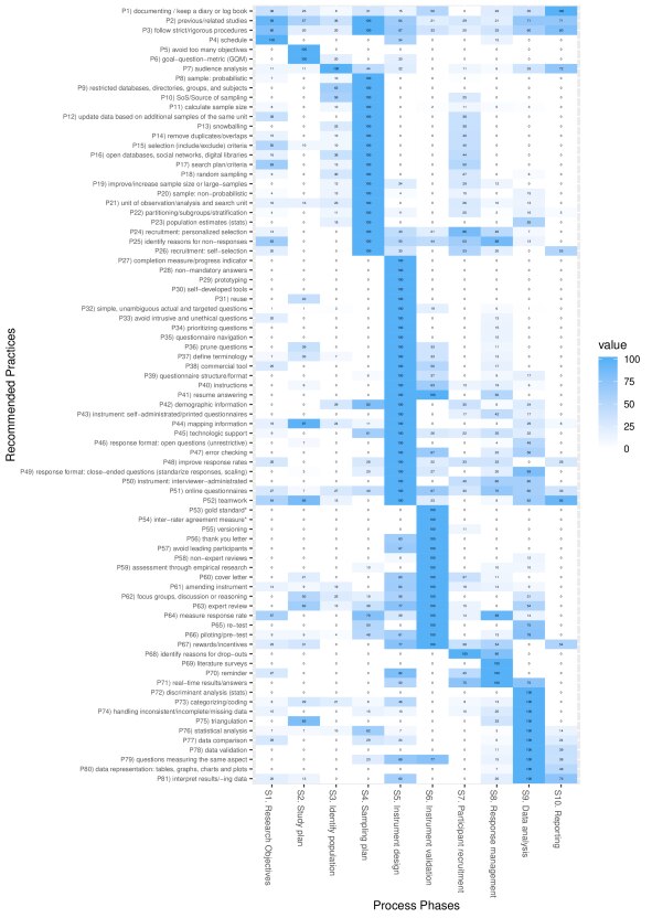 An Empirically Evaluated Checklist for Surveys in Software Engineering | DeepAI